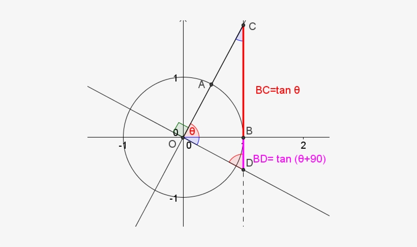 The - Tan Theta Unit Circle - 476x405 PNG Download - PNGkit