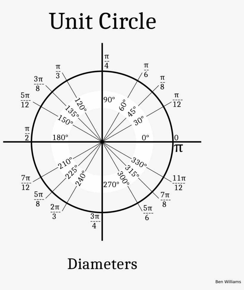 Download Transparent This Is The Real Unit Circle - Circle - PNGkit