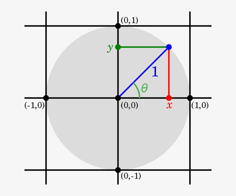Download Transparent Unit Circle - PNGkit