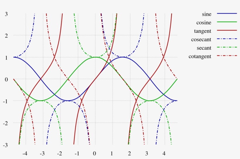 Filetrigonometric Functions Svg Wikimedia Commons Trig - Cosecant Line - 1600x1043 PNG Download ...