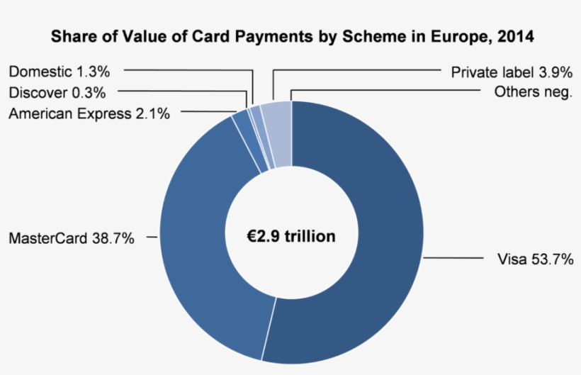 Gc20pr02 - Visa Mastercard Market Share Europe - 1024x611 PNG Download ...