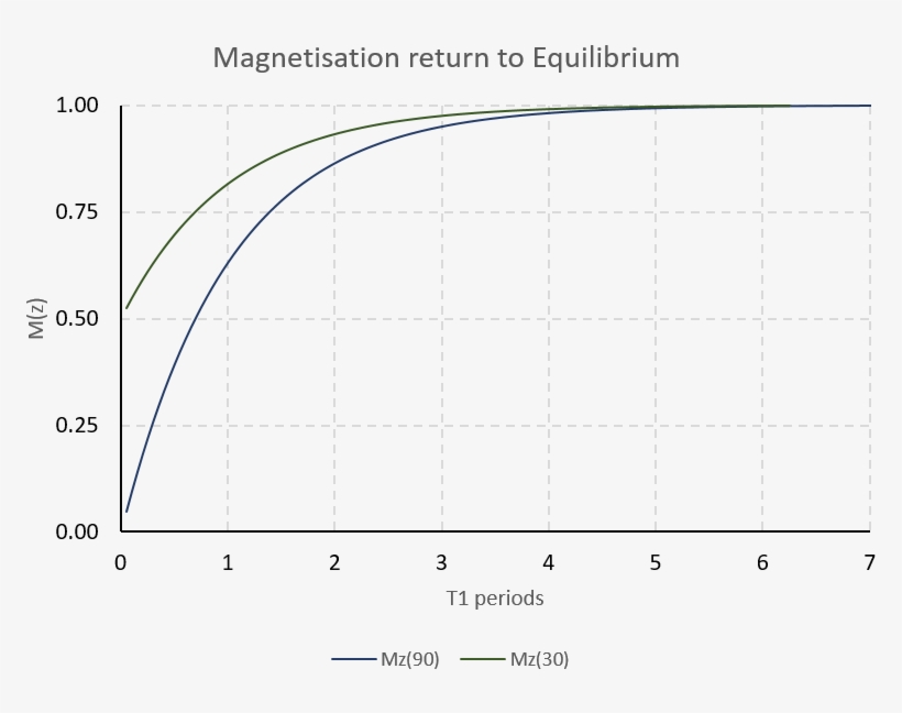 T1 Recovery Curves 2 - Diagram - 826x611 PNG Download - PNGkit