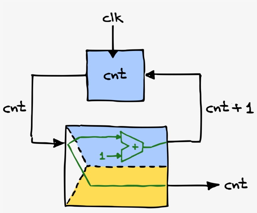 Counter Next-state And Output Logic - Diagram - 1979x1549 PNG Download ...