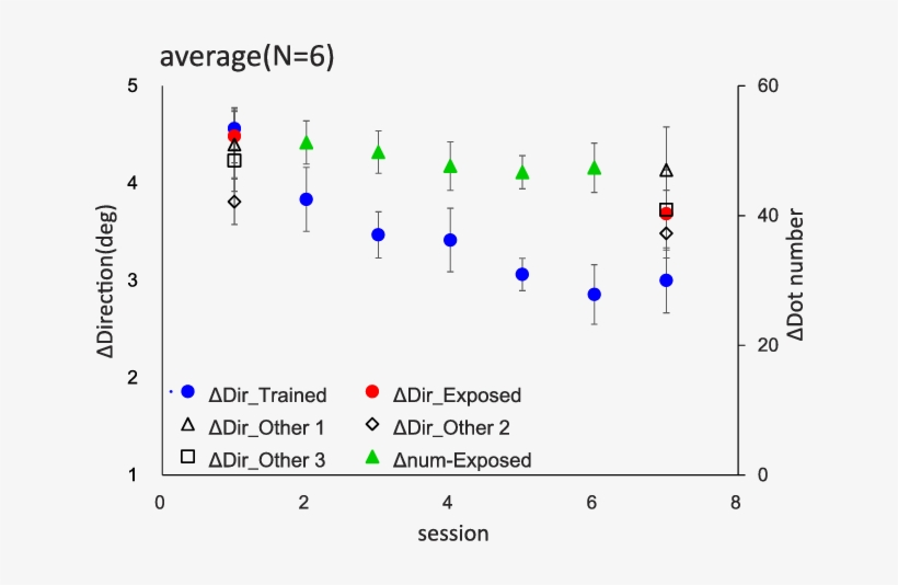 Thresholds In Dot Number Discrimination And Motion - Diagram - 646x454 ...