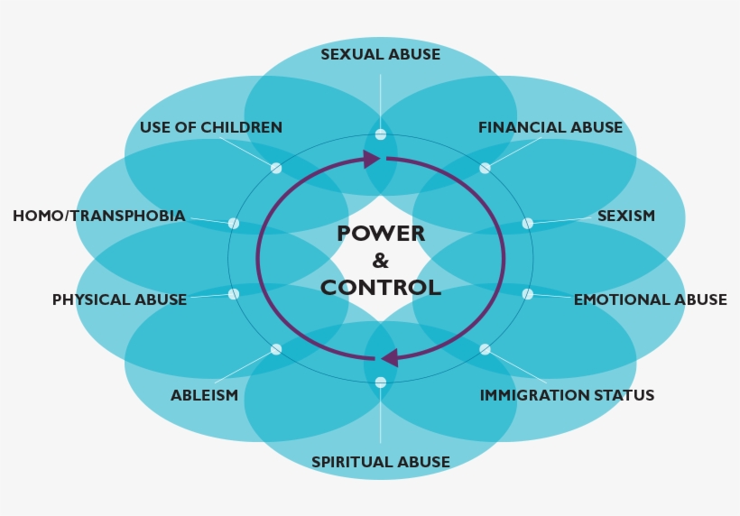 Abuse Layers Infographic - Domestic Violence - 800x518 PNG Download ...