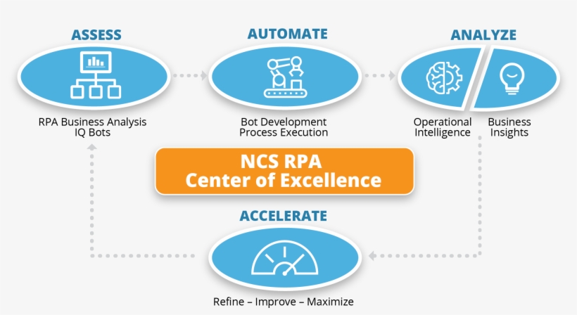 Feature Rpa Infographic - Rpa Center Of Excellence - 2137x1176 PNG ...