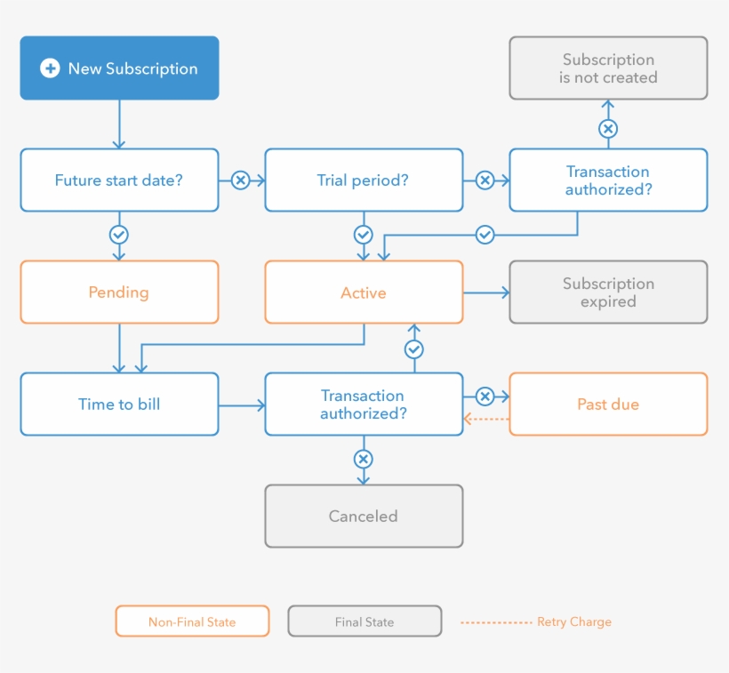 Subscription Statuses - Subscription Management Flow - 775x677 PNG ...