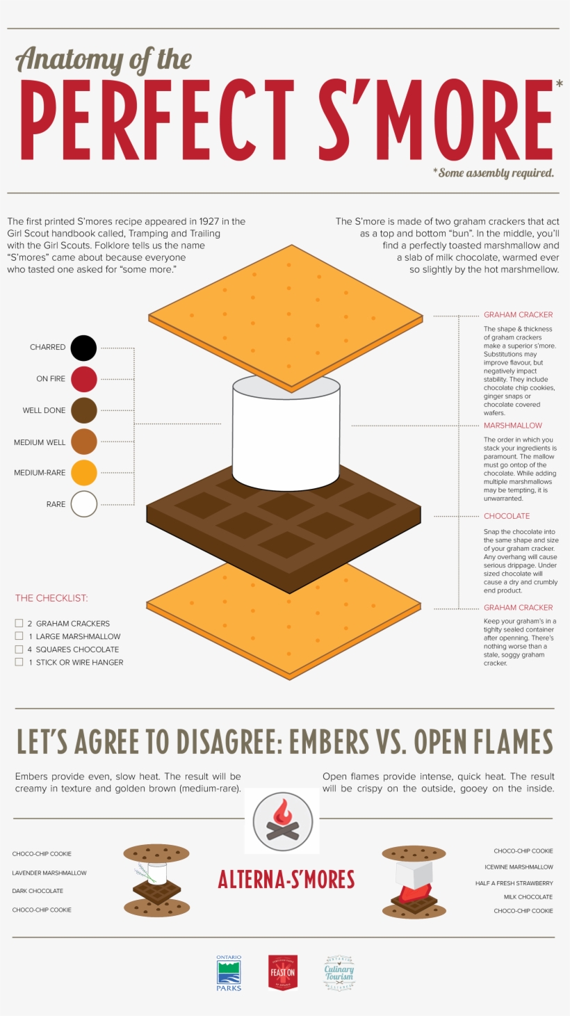 Outdoored Smore Logos - Anatomy Of A Smore - 2550x4200 PNG Download ...