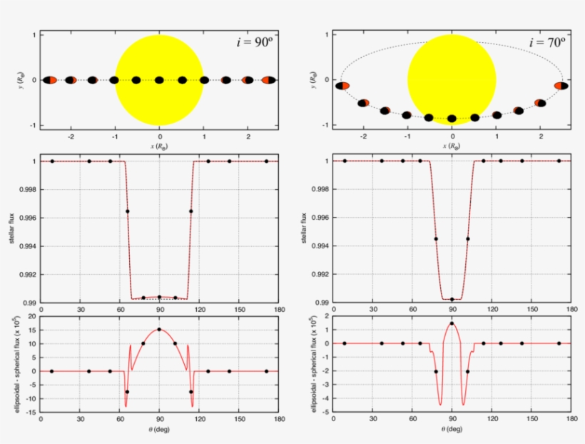 Transit Light Curves For A Jupiter Like Planet Orbiting - Light Curve ...
