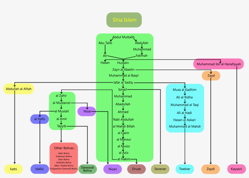 Branch Of Shi'a Islam - Membina Garis Masa Sejarah Keluarga - 2000x1500 ...