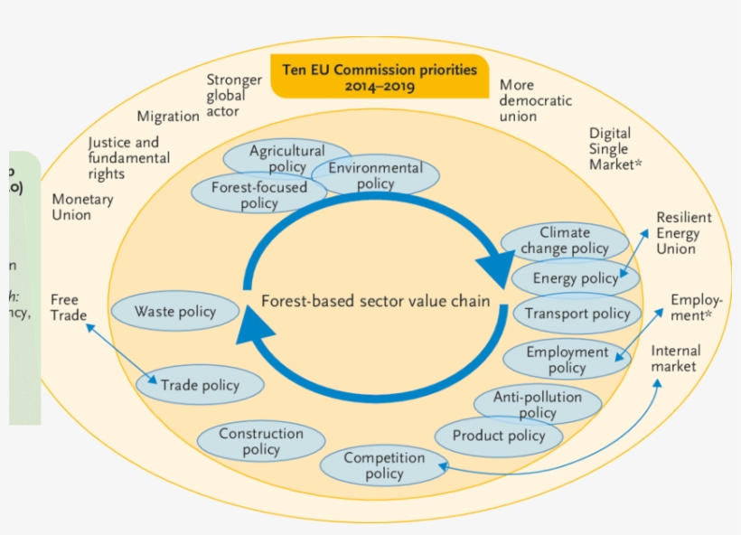 The Eu's Main Policy Priorities And Eu Forest-related - European Union ...