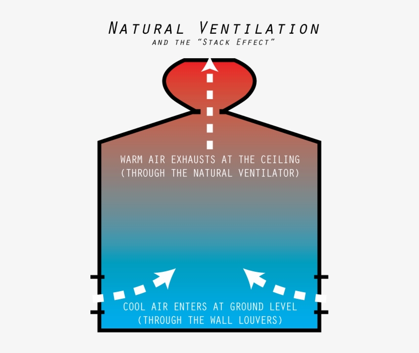 Mv Stack Effect - Natural Ventilation Stack Effect - 492x633 PNG ...