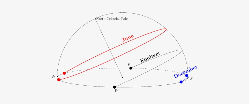 At Equinoxes In September And March, The Axial Tilt - Summer Solstice ...