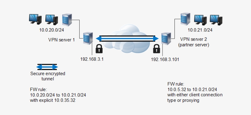 Vpn Server 1 Settings - Vpn Tunnel Topology - 649x303 PNG Download - PNGkit