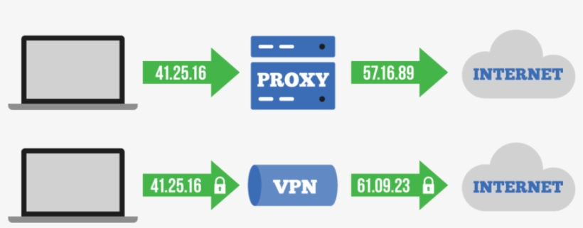 Download Proxy Vs Vpn Clipart Proxy Server Virtual - Proxy Vpn ...