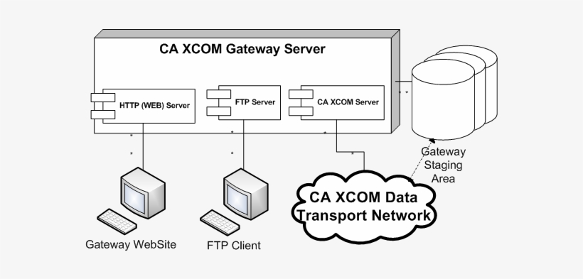 Association Diagram For Ca Xcom Gateway Server - Living Lab - 593x325 ...