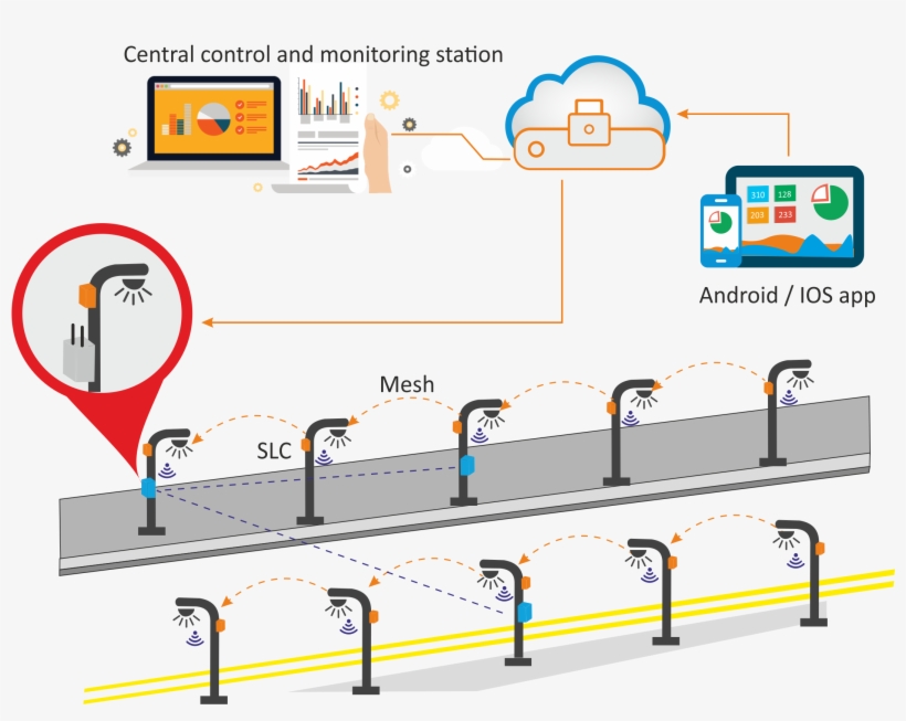 Iot Helps In Smarter Street Lights - Internet Of Things - 2134x1627 PNG ...