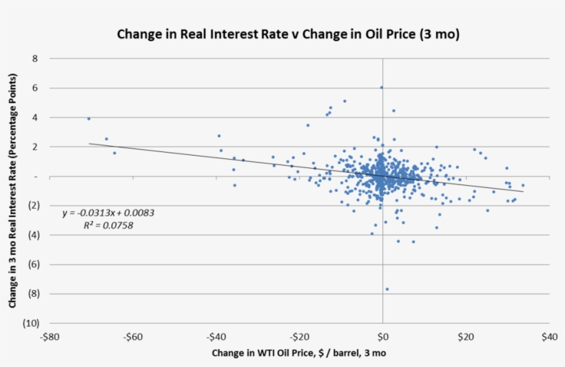 Oil Price And Interest Rates - Interest Rate - 1000x606 PNG Download ...
