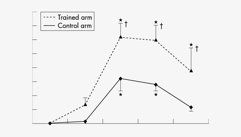 Changes In Perceived Muscle Soreness After Exercise - Diagram - 600x386 ...