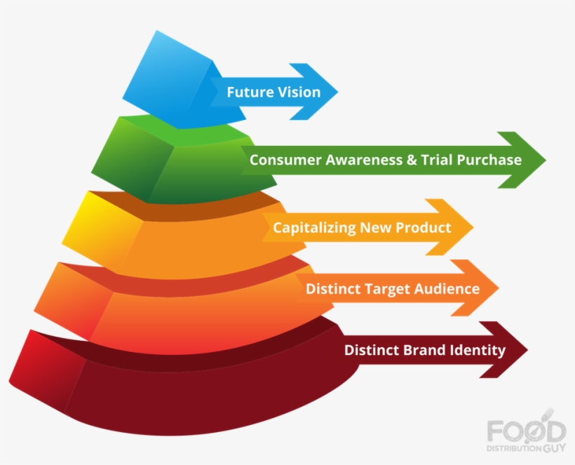 Fdg Hierarchy For Successful Grocery Store Listing - Diagram - 1024x768 ...