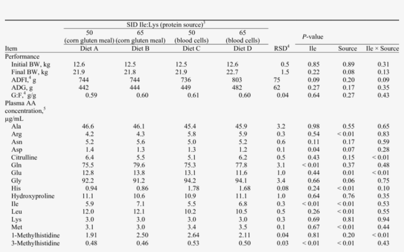 Effect Of The Standardized Ileal Digestible Ile Content - Power Tables ...