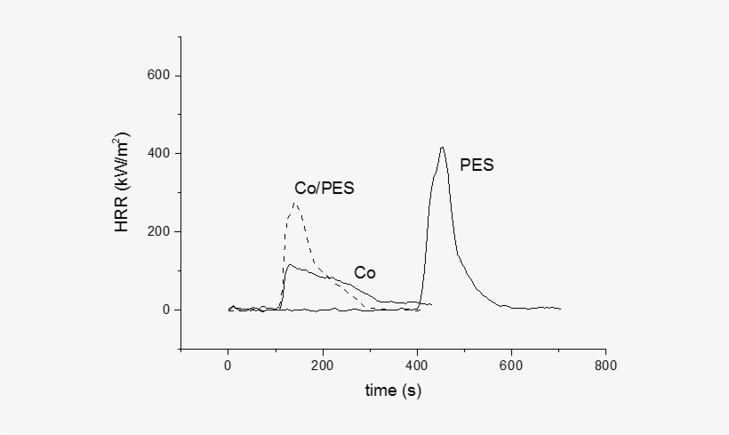 Heat Release Rate Lines For Samples Of Different Textiles - Diagram ...
