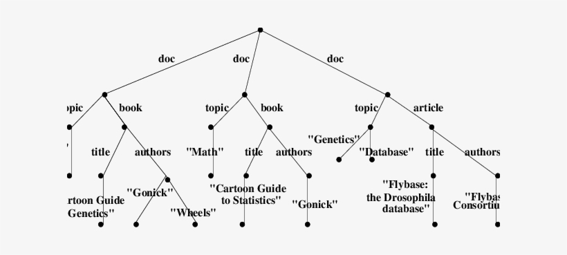 Labeled Tree Representation Of A Bibliographic Database, - Database ...