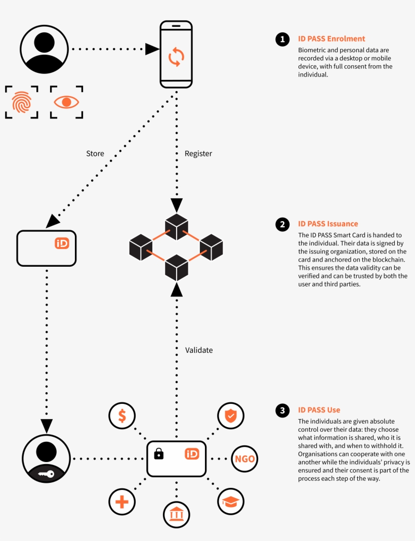 Id Pass Is Built As Open Source And Based On Open Standards - Diagram ...