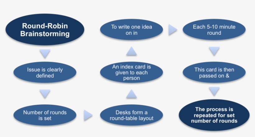 The Round-robin Brainstorming Procedure - Round Robin Design Thinking ...
