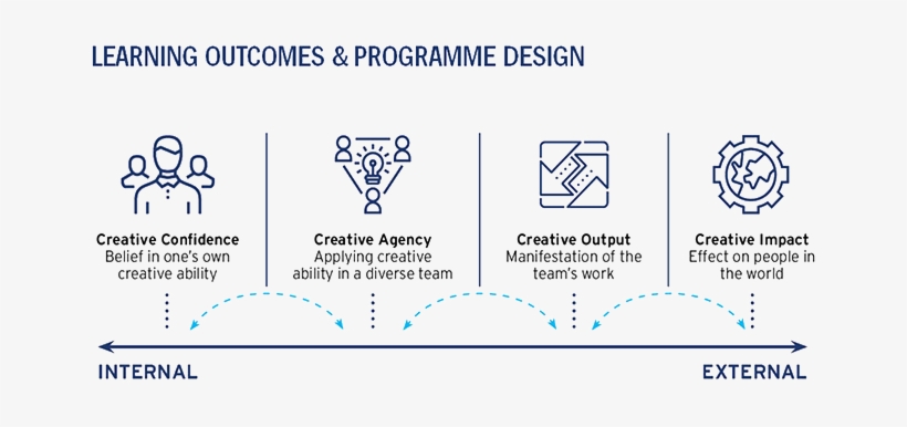 Key Design Thinking Outcomes - Colegio Tecnico Vida Nueva - 700x350 PNG ...
