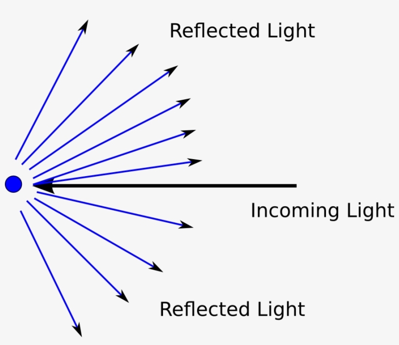Light Reflection - Diagram - 891x728 PNG Download - PNGkit