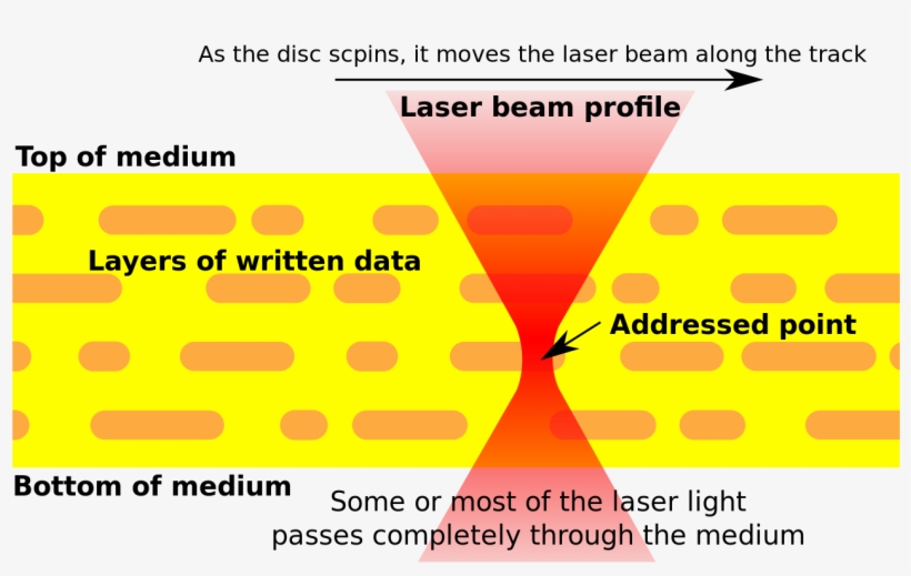 3d Optical Storage Cross-section - 3d Optical Data Storage - 1280x758 ...