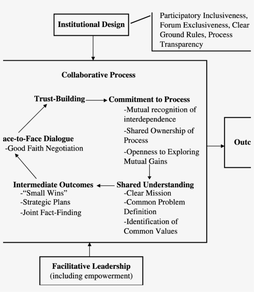 The Ingredients Of Effective Collaborative Governance - Collaborative ...