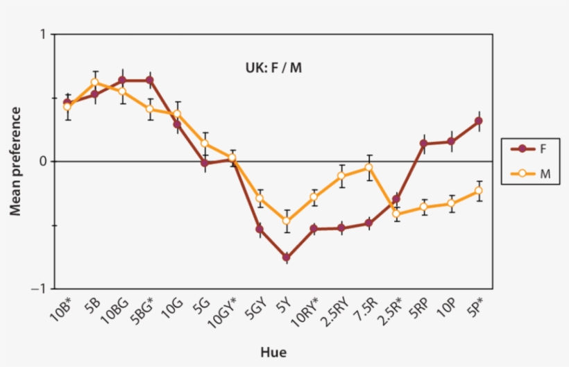 Mean Male And Female Preference Profiles - Diagram - 850x520 PNG ...