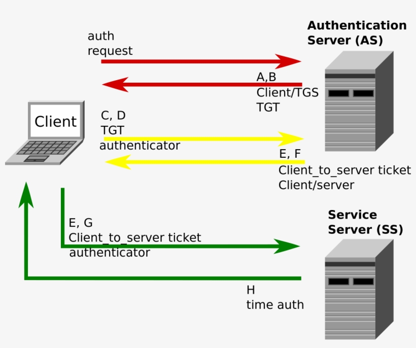 Kerberos Kerberos Protocol 1280x1009 Png Download Pngkit