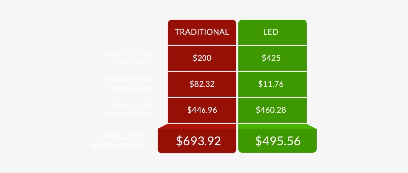 Led Vs Traditional Lights - Led Vs Traditional Christmas Lights ...