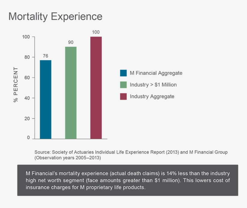 Download Transparent Morality Bar Graph - Life Insurance Bar Graph - PNGkit