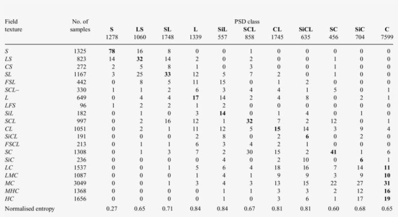 Contingency Table Showing The Percentage Of Particle-size - Particle ...