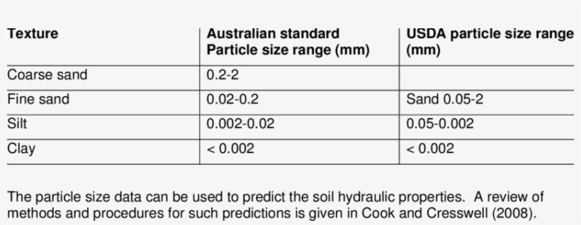Particle Size Range For Soil Texture Using The Australian - Soil ...