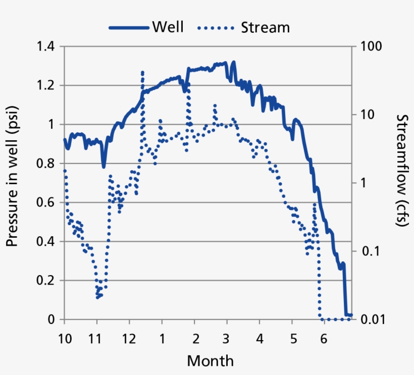 Download Transparent Water Year 2013 Flow Rate - Diagram - PNGkit