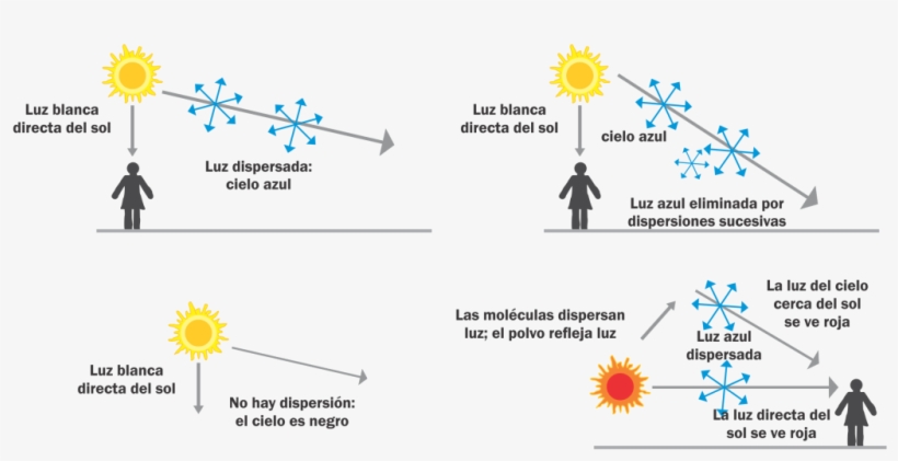Dispersión Rayleigh - Dispersion Atmosferica De La Luz - 1024x476 PNG ...