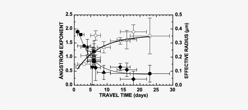 A ˚ Ngström Exponents And Effective Radius (open Symbols - Common Fig ...