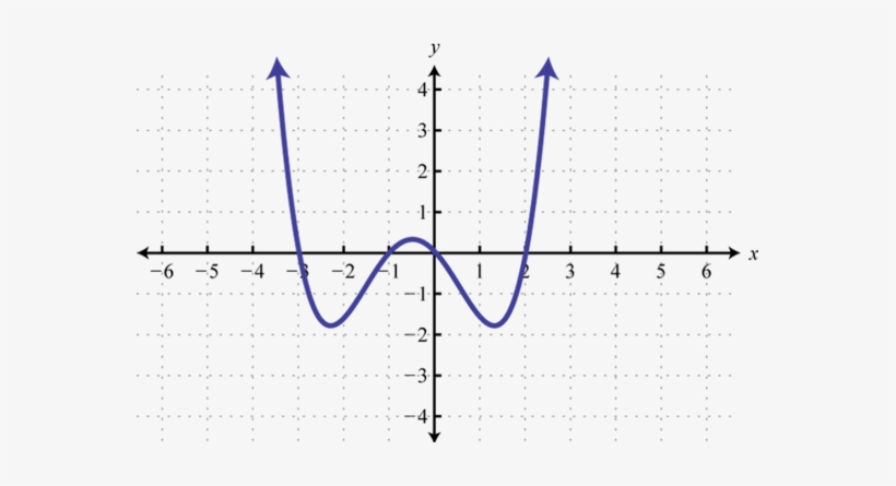 graph-of-a-polynomial-with-a-double-root-569x365-png-download-pngkit