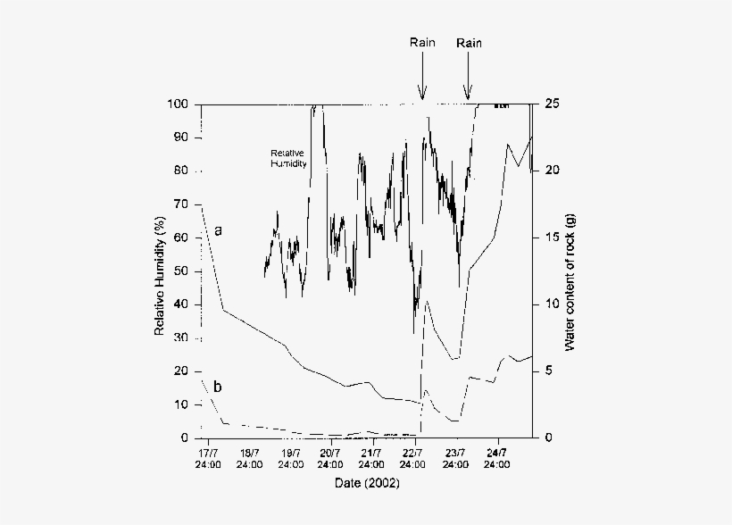 Relative Humidity Measured During The Rock Moisture - Mass - 474x508 ...