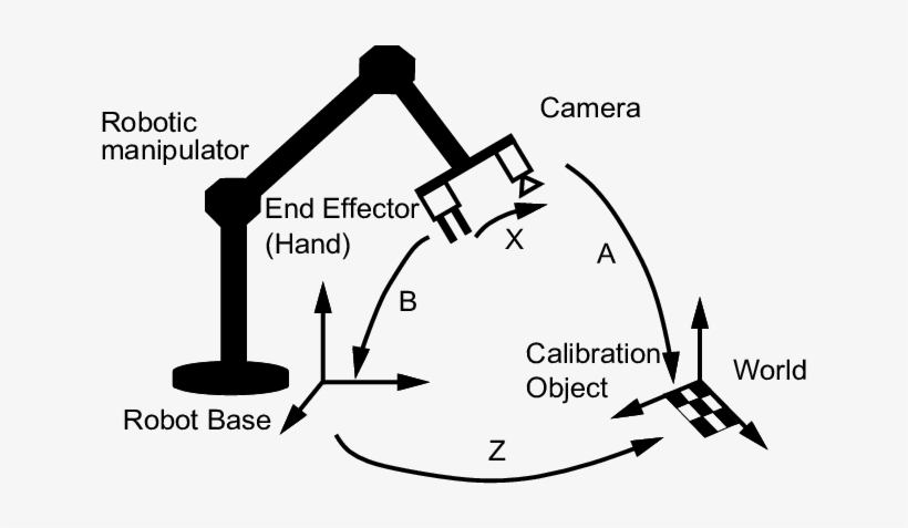 Hand Eye Robot World Calibration - Robot Hand Eye Calibration - 683x424 ...