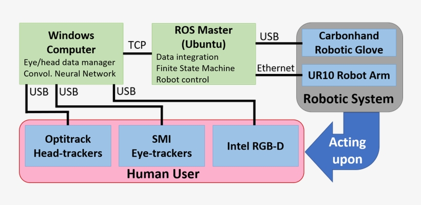 Block Diagram Showing The Architecture Of Our System - Memory Chart ...