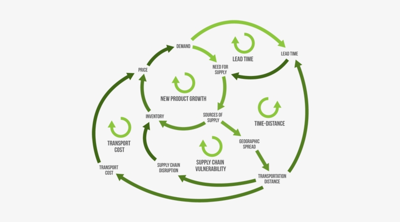 Design For The Supply Chain - Systems Thinking In Supply Chain ...