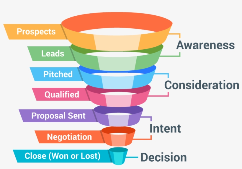 The Accompanying Kind Of Items Can Be Sold Through - Sales Funnel Png ...