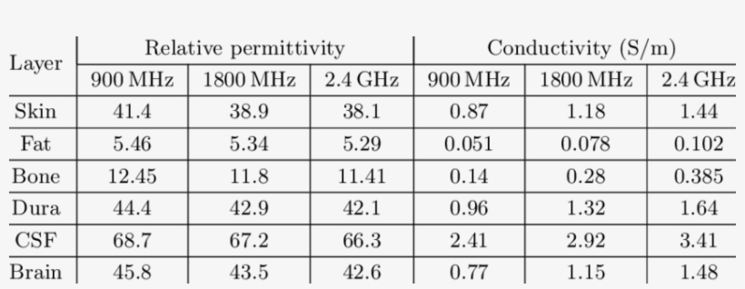 Relative Permittivity And Conductivity Of The Layers - Man Psa Levels ...