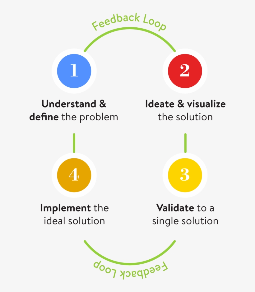 The Process - Circle - 650x885 PNG Download - PNGkit
